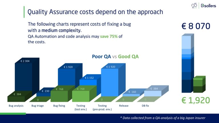 Test Automation in Insurance: Cutting Bug Fix Costs by 75%